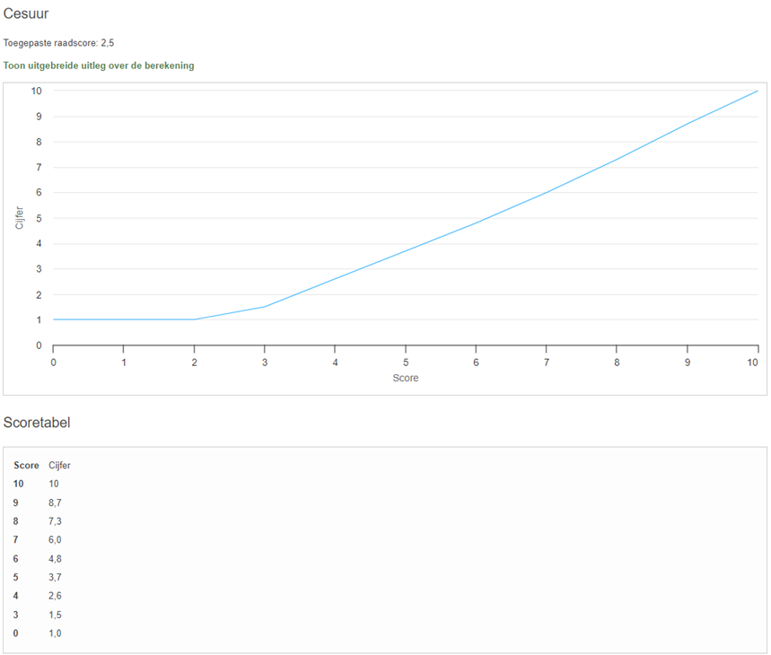 Correction for guessing – Remindo Help Center