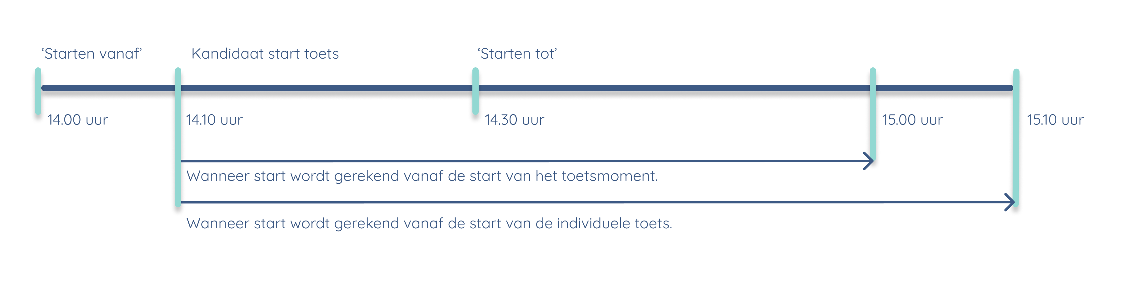 Test moment settings – Remindo Knowledge base